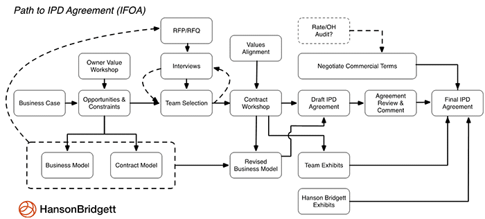 Negotiation is the First Collaborative Act