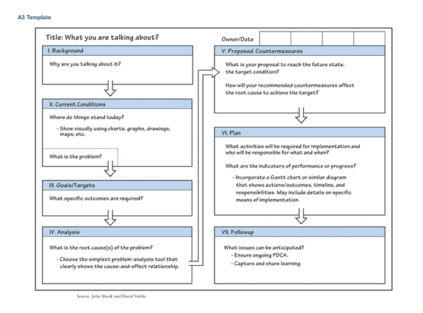 A3 Thinking in Lean IPD | PDCA | Problem-Solving | Project Delivery
