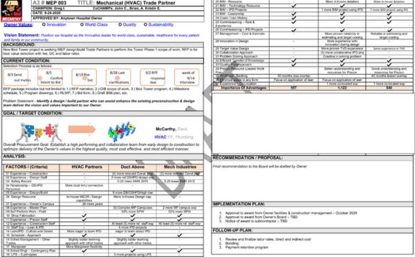 A3 Thinking in Lean IPD | PDCA | Problem-Solving | Project Delivery