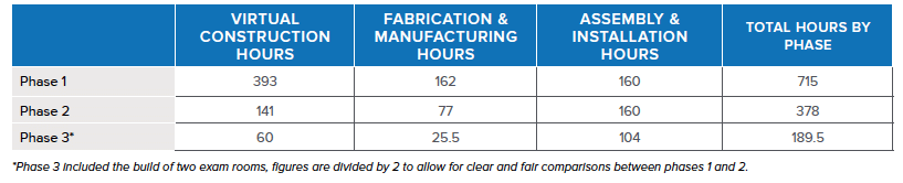 Prefabrication Standardization Design Construction Lean Ipd