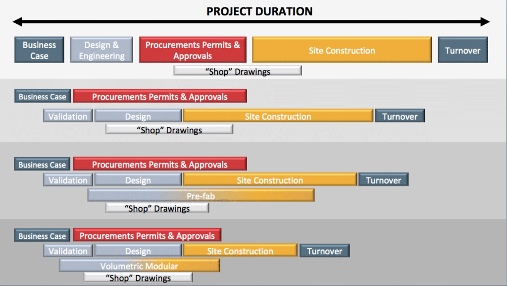 Prefabrication | Construction | IPD Project Owners | Lean