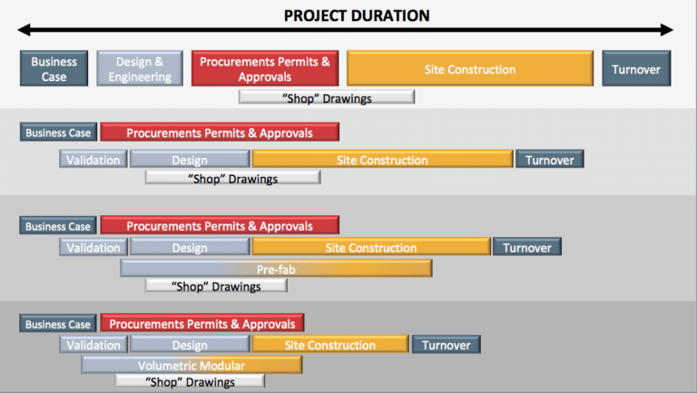 Prefabrication | Construction | IPD Project Owners | Lean