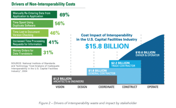 Lean IPD | Construction | Common Data Exchange