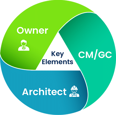 Integrated Project Delivery For Construction Ipd